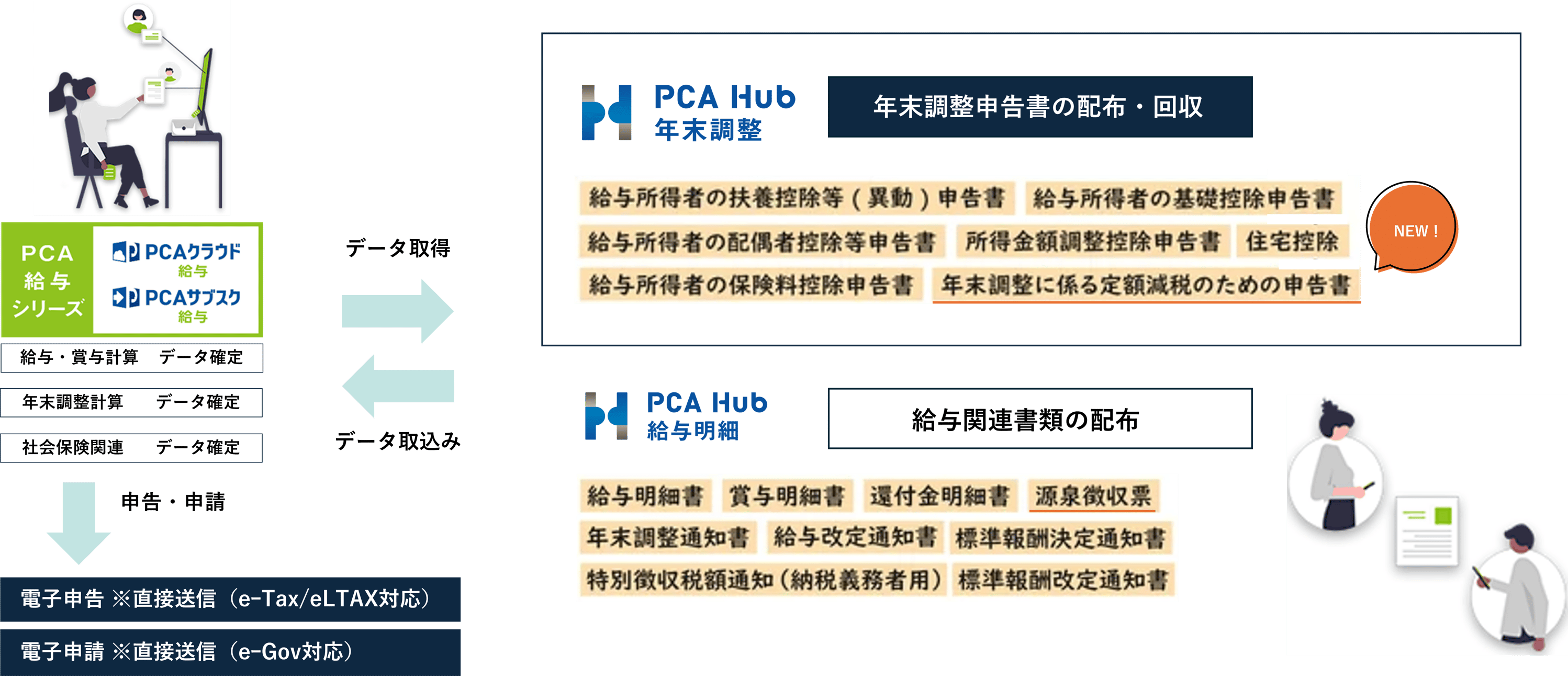 年末調整電子化サービス『PCA Hub 年末調整』｜申告情報のWeb入力で75％以上の業務時間を短縮！｜ピー・シー・エー株式会社