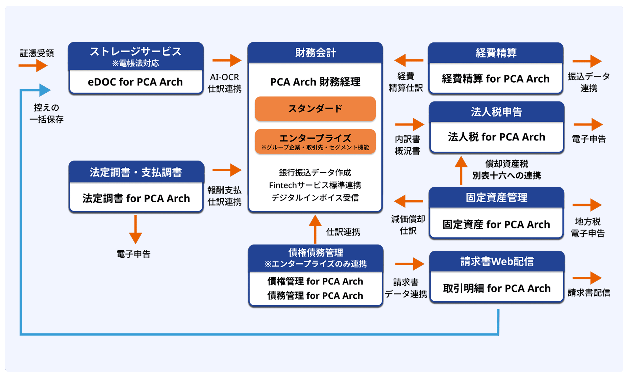 PCA Arch 財務経理 セット資料 ダウンロードフォーム | 完了画面 | ピー・シー・エー株式会社
