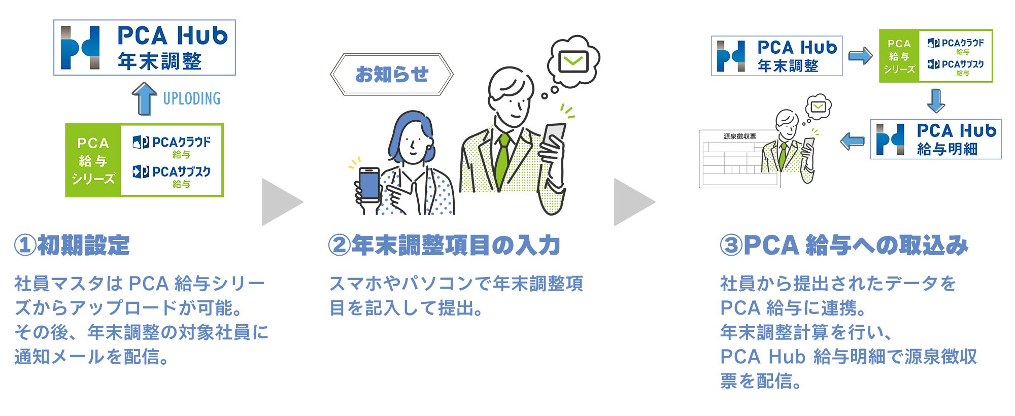 PCA給与ユーザー様向け PCA Hubシリーズ導入のススメ｜ピー・シー・エー株式会社