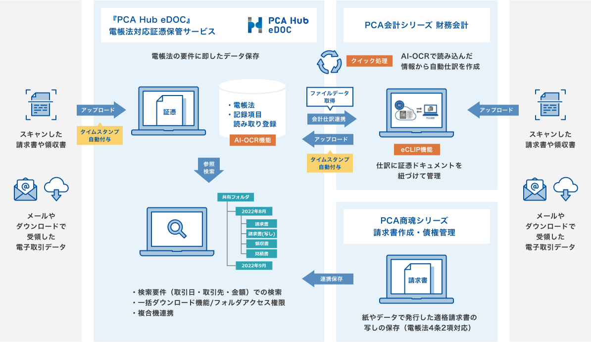 PCA会計と『 PCA Hub eDOC 』で、電子帳簿保存法対応は万全！