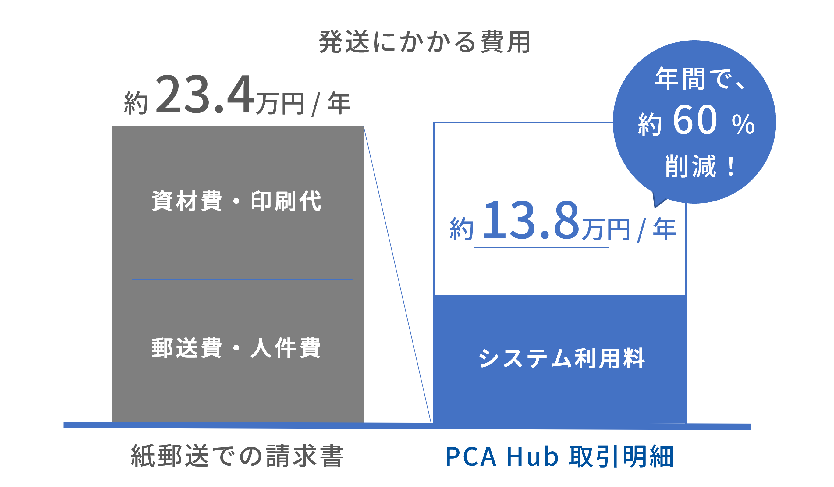企業向け請求書電子配信サービス 『 Pca Hub 取引明細 』pca商魂シリーズとの連携で作成・送付・保管までを一気にペーパーレス化！