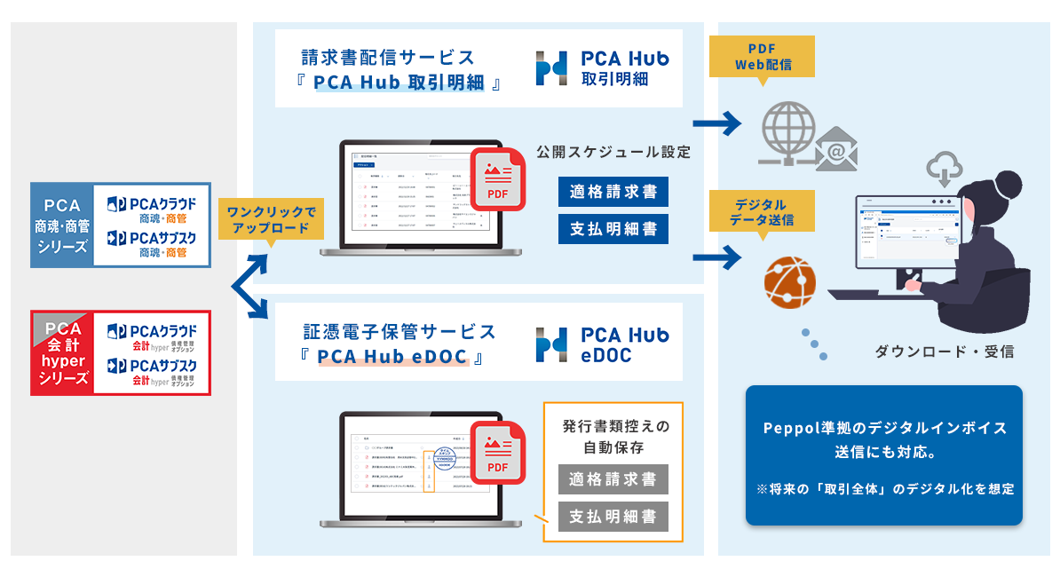 請求業務デジタル化のすすめ！デジタル化で業務効率化できるのは PCA商魂シリーズ×『PCA Hub 取引明細』!!