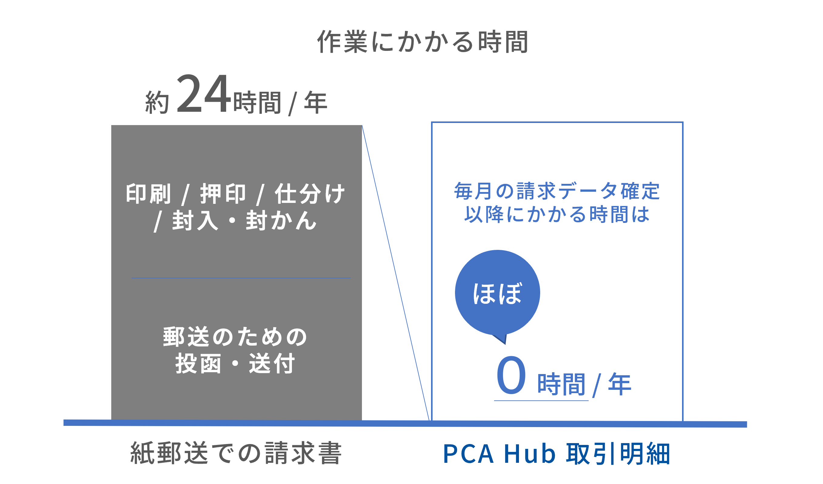 企業向け請求書電子配信サービス 『 Pca Hub 取引明細 』pca商魂シリーズとの連携で作成・送付・保管までを一気にペーパーレス化!