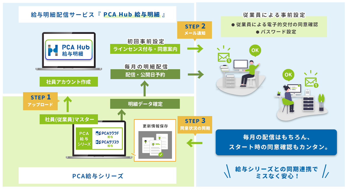 給与業務デジタル化のすすめ！ デジタル化で業務効率化できるのは PCA給与シリーズ×『PCA Hub 給与明細』!!