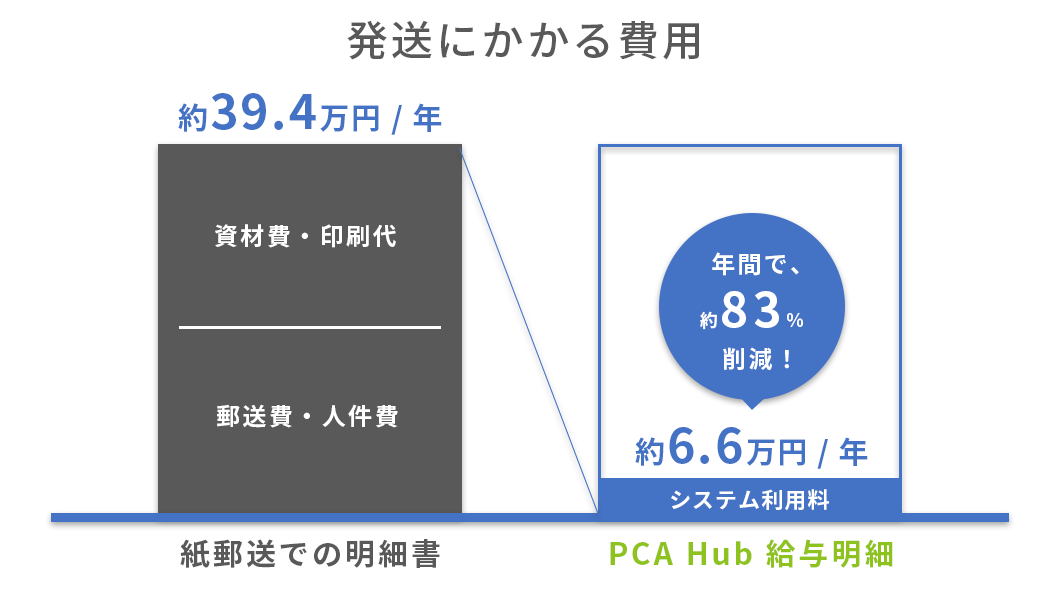 企業向け給与明細配信サービス 『 Pca Hub 給与明細 』pca給与シリーズとの連携で印刷・封入・発送までを一気にペーパーレス化!