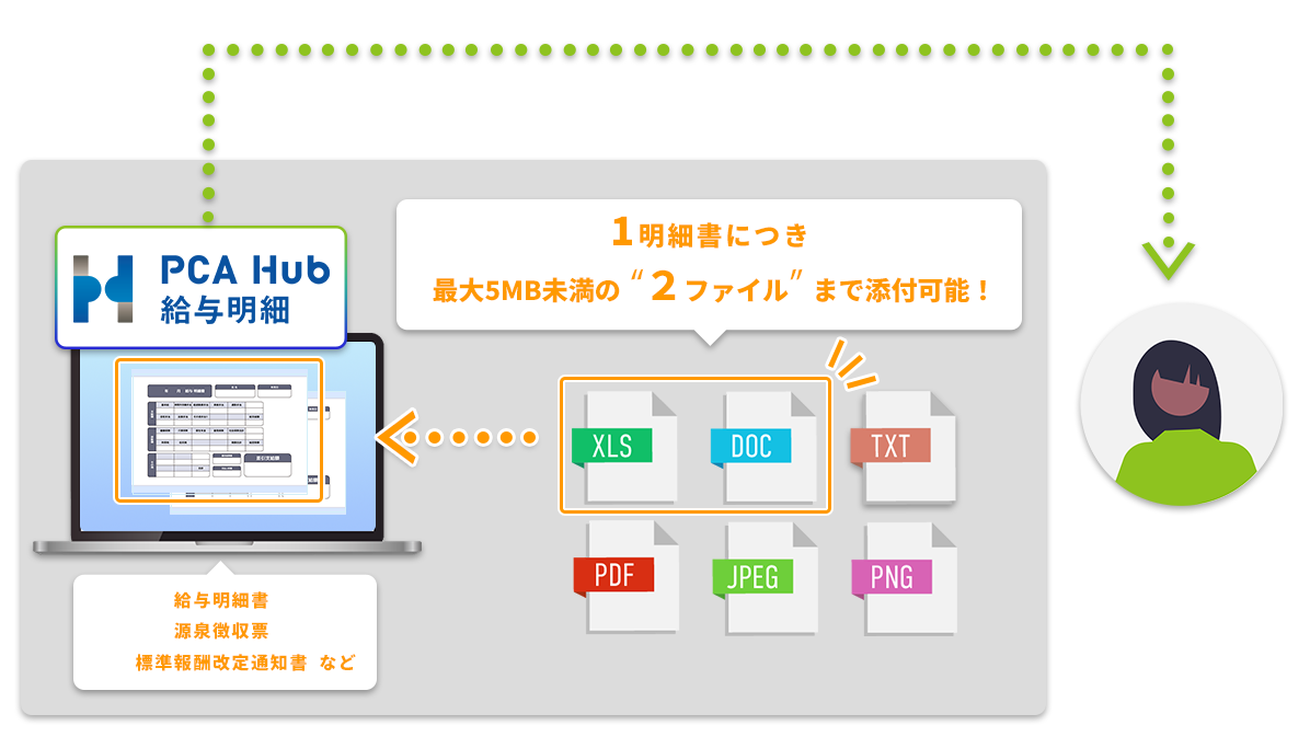 企業向け給与明細配信サービス 『 Pca Hub 給与明細 』pca給与シリーズとの連携で印刷・封入・発送までを一気にペーパーレス化！