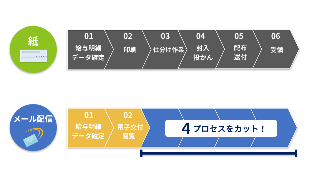 企業向け給与明細配信サービス 『 Pca Hub 給与明細 』pca給与シリーズとの連携で印刷・封入・発送までを一気にペーパーレス化！